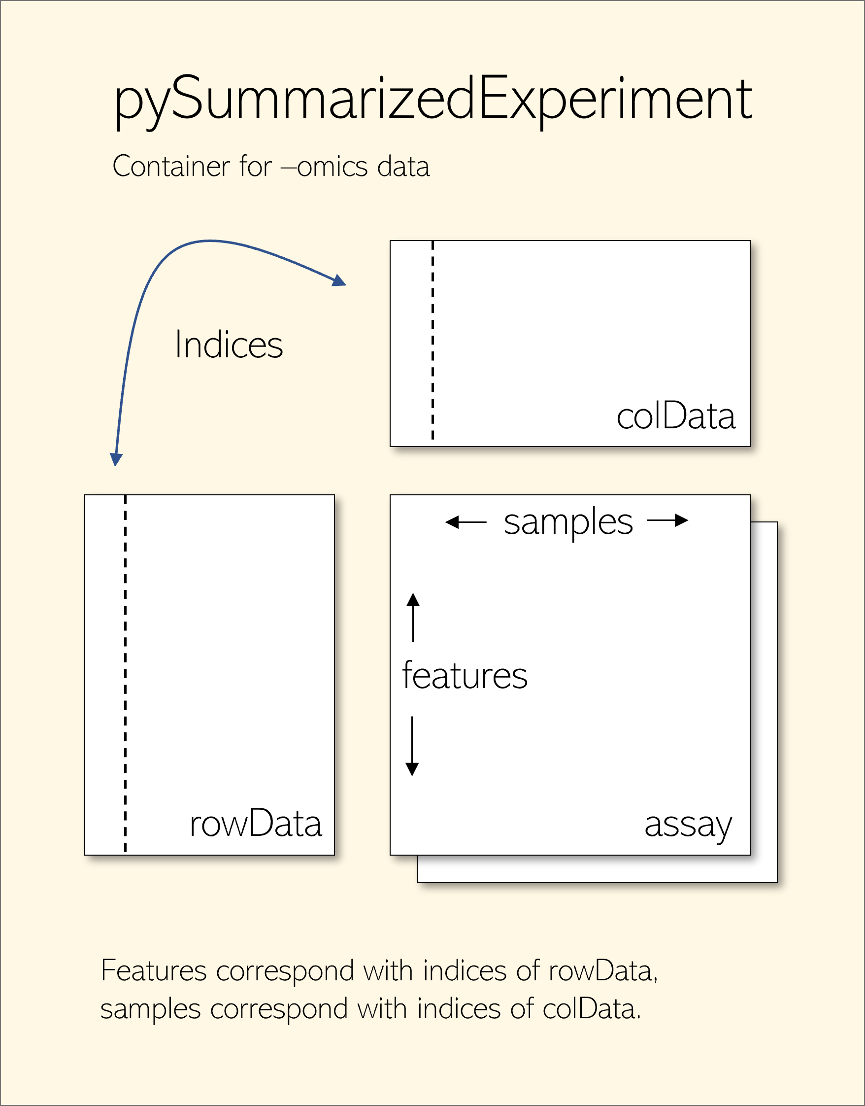 pySummarizedExperiment | Home